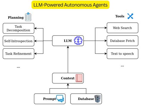 What Makes Llm Powered Autonomous Agents Unique Pavan Belagatti Posted On The Topic Linkedin