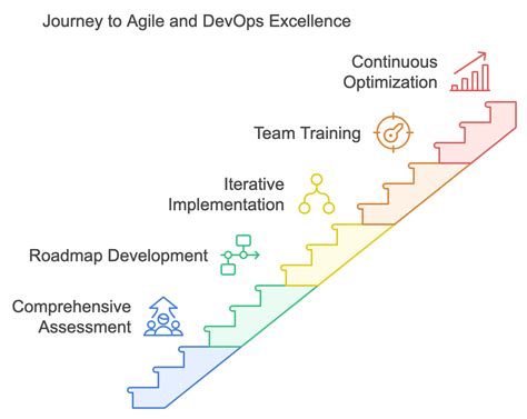 Agile And Devops Transformation