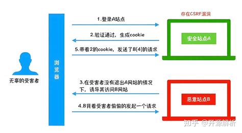 面试必备 Vue防止xss攻击全解析,附实例代码 知乎 面试必备 Vue防止xss攻击全解析,附实例代码 知乎