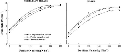 Corn Grain Yield Response To Tillage System Stover Harvest Level And Download Scientific