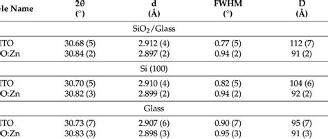 Structural Parameters And Crystallite Size Download Scientific Diagram
