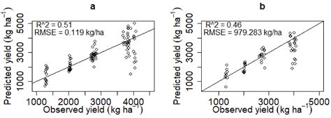 Agriculture Free Full Text Model For Predicting Rice Yield From