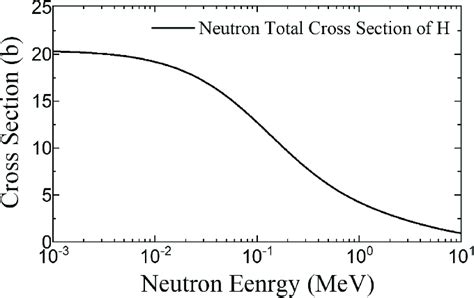 Neutron Total Cross Section Of Hydrogen Download Scientific Diagram