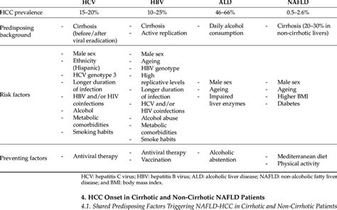 Differences In Hcc Prevalence According To Predisposing Background Download Scientific Diagram
