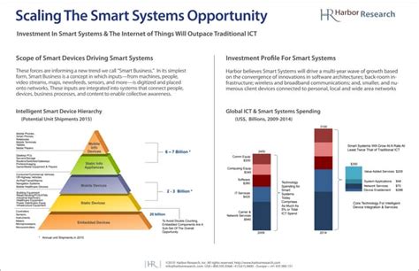 Harbor Research Global Smart Device And Smart Systems Spending Ppt
