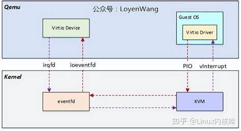 深入分析linux虚拟化kvm qemu之ioeventfd与irqfd 知乎