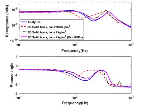 Point Receptance From 3d Continuous Sleeper Ballast Track Compared With