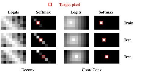 An Intriguing Failing Of Convolutional Neural Networks And The