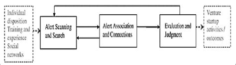 Model Of Entrepreneurial Alertness The Source Tang2012 Download Scientific Diagram