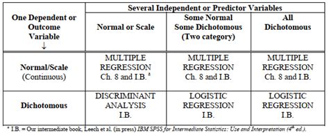 Inferential Statistics In Spss Selection Of Inferential Statistics Hkt Consultant