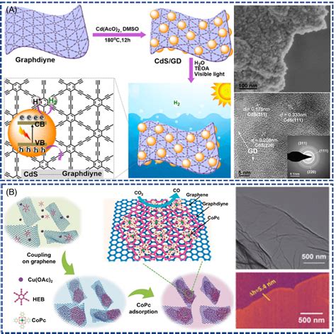 Fabrication Of Graphdiyne And Its Analogues For Photocatalytic Application Liang 2023