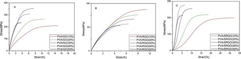 stress strain curves of a pva go b pva rgo and c pva srgo