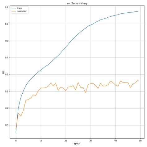 Machine Learning Is This Overfitting Stack Overflow