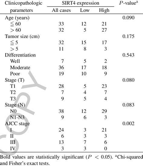 Association Between The Clinico Pathologic Variables And Sirt4 Ex