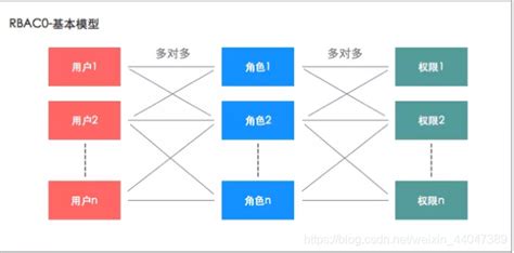 Rbac权限管理设计思想rbac思想 Csdn博客