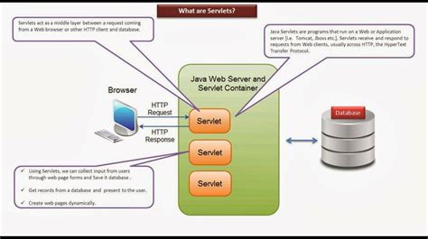 JAVA EE: Servlets Introduction | Introduction, Java, Web browser