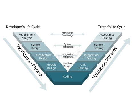 The Validation And Verification Software Development Process Model For