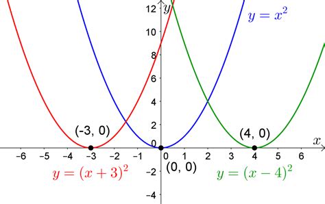 4g Graphing Quadratic Functions Olver Education