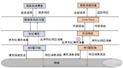 Gru整体架构 Grpc架构mob64ca1417b0c6的技术博客51cto博客