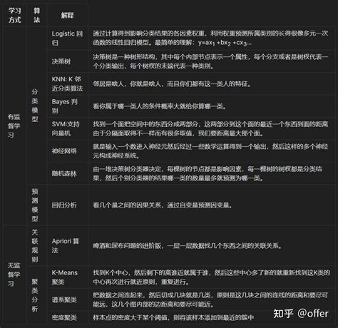数据挖掘 算法分类 知乎