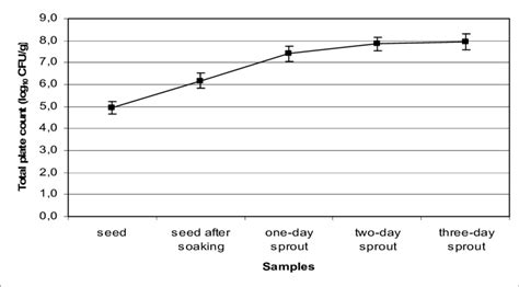 Changes Of Total Plate Count During Germination Period Download Scientific Diagram