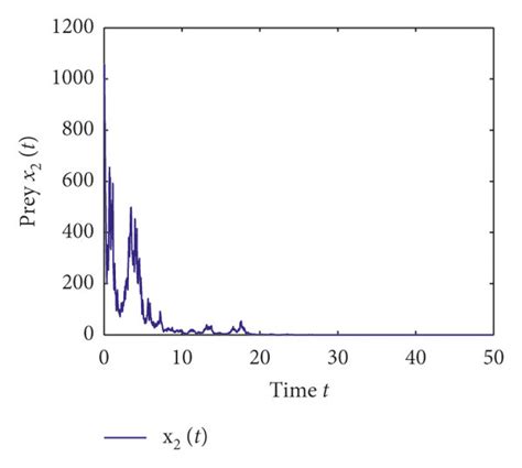 The Trajectories Of Stochastic Model 5 With σ12 0 04 σ22 1 24 And