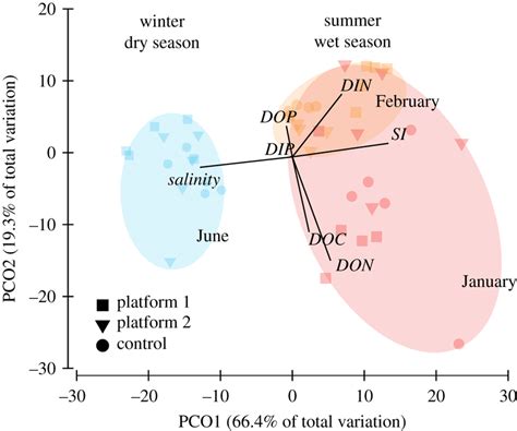 Two Dimensional Principal Coordinates Plot Visualizing Relationships