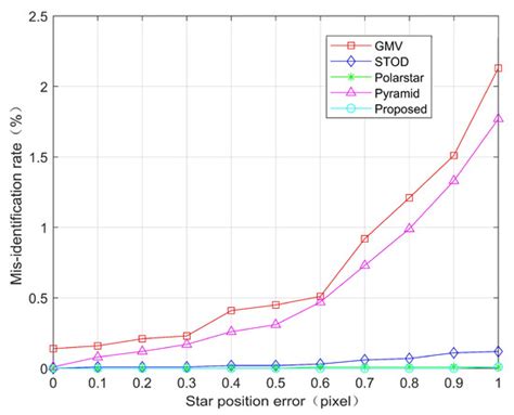 A Robust Star Identification Algorithm Based On A Masked Distance Map