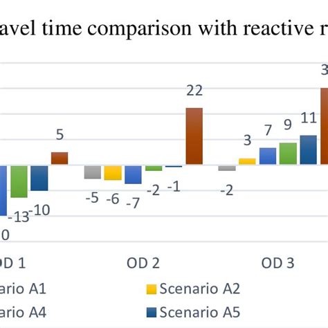 travel time prediction download scientific diagram