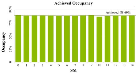 Achieved Occupancy With Block Size Equal To 128 Without Using The