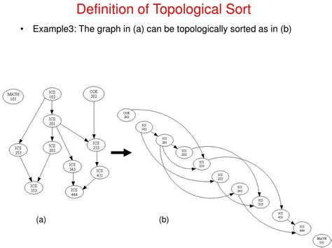 Ppt Topological Sort Powerpoint Presentation Free Download Id774084