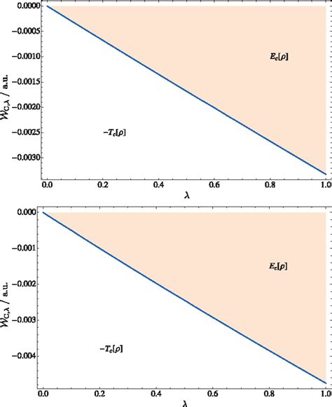 Figure 1 From Accurate Calculation And Modeling Of The Adiabatic Connection In Density