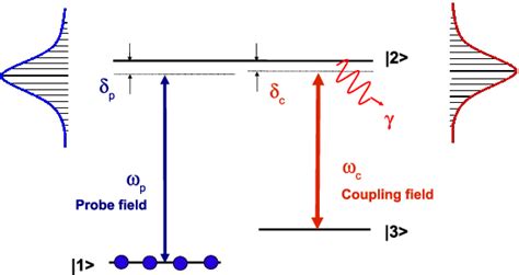 Figure 1 From Propagation Of Two Short Laser Pulse Trains In A Λ Type