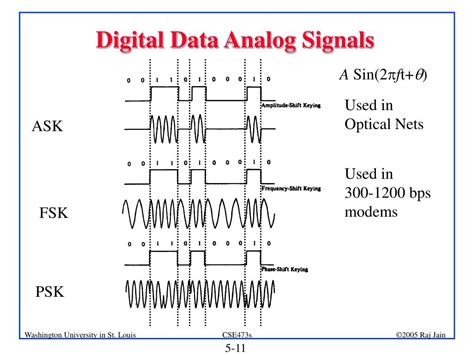 PPT Signal Encoding Techniques PowerPoint Presentation Free Download