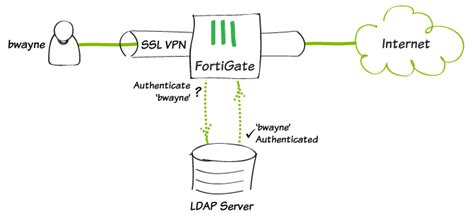 Fortigate Ldap Authentication Caner Aktas