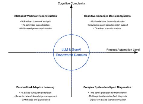 Application Practices Of Llms And Genai In Industry Scenarios And Personal Productivity