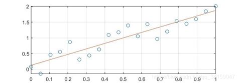 Matlab 线性拟合matlab线性拟合 Csdn博客