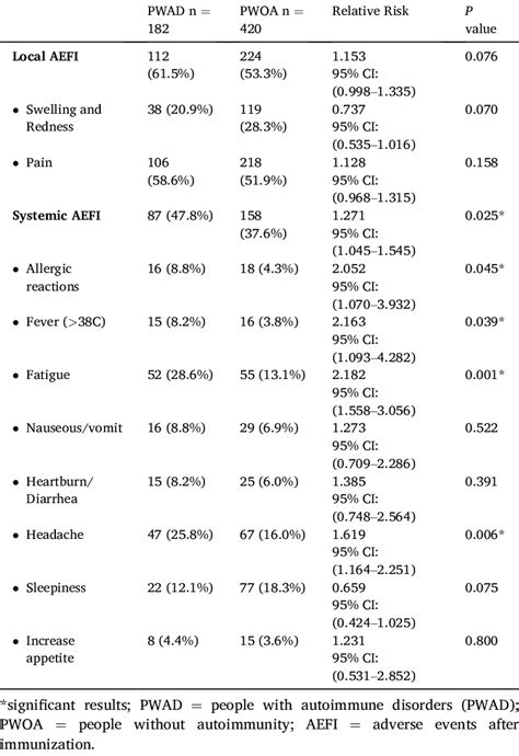 Bivariate Analysis For Local Vs Systemic Aefis In Pwads Compared To