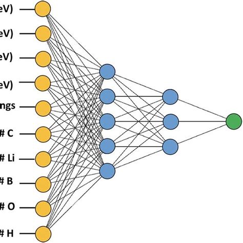 Pdf Application Of Dft Based Machine Learning For Developing