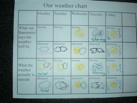 Room 18 2013 Our Own Class Barometer Weather Chart