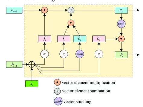 Recurrent Structure Of Lstm Network Download Scientific Diagram