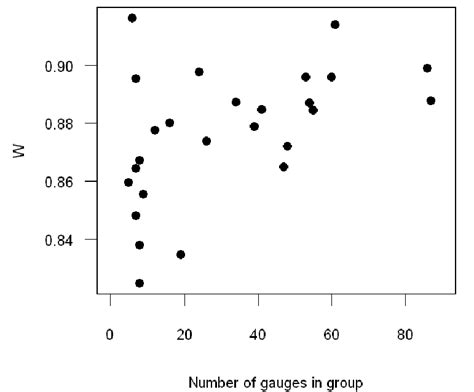 18 Mean Similarity Dendrograms For Alternative Groupings Of Gauging