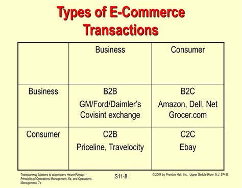 Ppt Operations Management E Commerce And Operations Management Supplement 11 Powerpoint