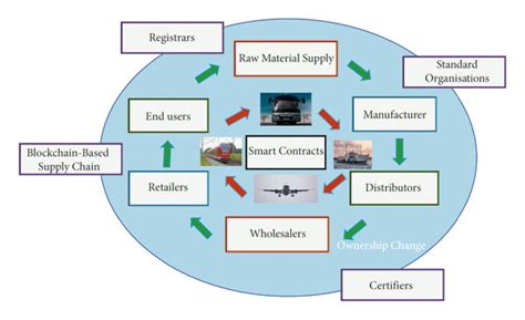 blockchain technology in supply chain download scientific diagram