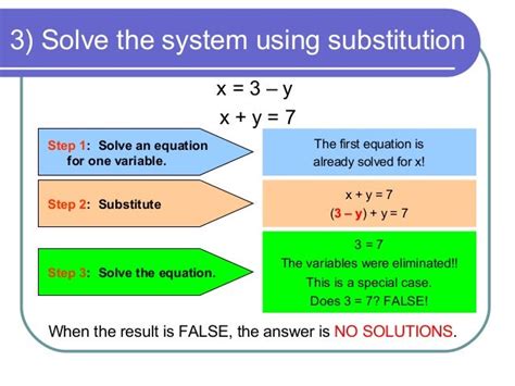 Solving Systems By Substitution