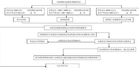 农村集体 三资”管理流程图文档之家