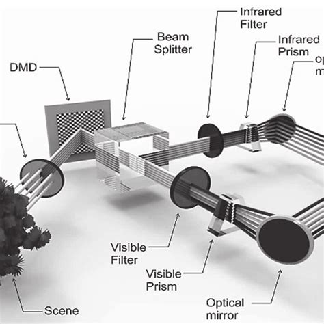 Da Cassi Optical Architecture Source The Authors Download