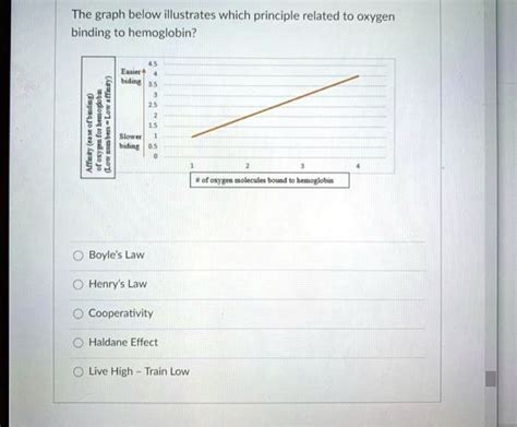 Solved The Graph Below Illustrates Which Principle Related To Oxygen Binding To Hemoglobin 45