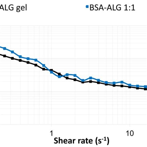 Flow Curves Contained Viscosity Pa·s Vs Shear Rate S⁻¹ Of Alginate Download Scientific