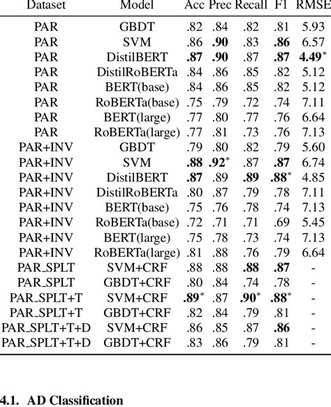 Average 10 Fold Cv Ad Classification And Mmse Pre Diction Results